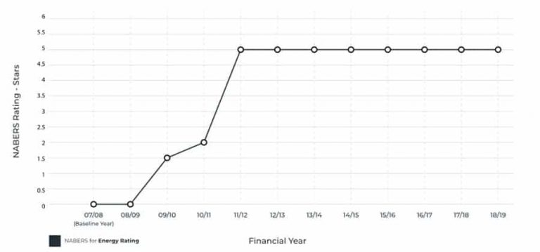 Nabers rating IBM Centre over the years showing a dramatic improvement ...